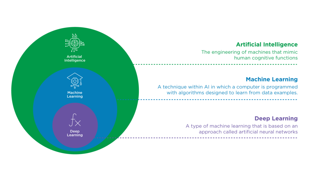 An Introduction to Machine Learning and Artificial Intelligence For DCs
